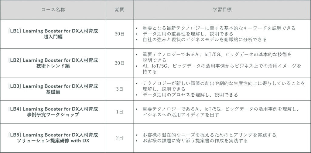 JTP、すべてのビジネスパーソンのDX推進スキル習得を支援する研修「Learning Booster for DX人材育成」のカリキュラムを拡充 | JTP株式会社