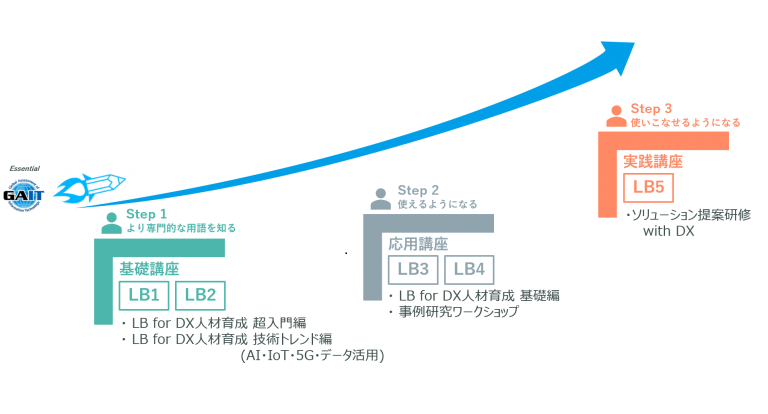 JTP、すべてのビジネスパーソンのDX推進スキル習得を支援する研修「Learning Booster for DX人材育成」のカリキュラムを拡充 | JTP株式会社