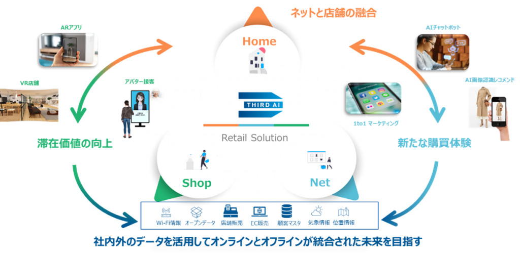 JTP、OMO推進を支援するThird AI Retail Solutionを提供開始 ～AI×メタバースで次世代のマーケットプレイスを実現～ | JTP株式会社